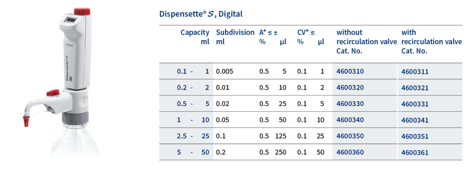 BRAND Dispensette S Digital Adjustable Volume Digital Dispenser ...